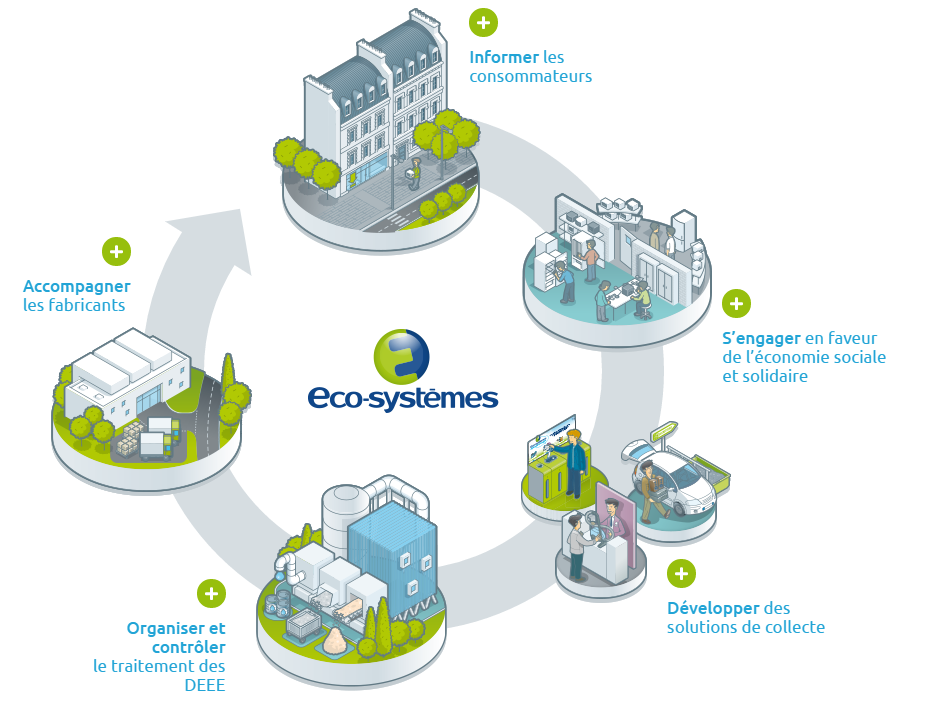 Eco-systèmes, filière de recyclage pour vos équipements électriques